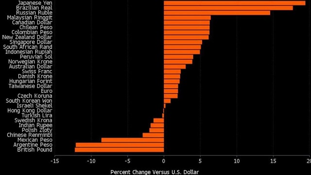 The Independent La Libra Esterlina Le Gana Al Peso Argentino Como La Peor Moneda De 2016 the-independent-la-libra-esterlina-le-gana-al-peso-argentino-como-la-peor-moneda-de-2016