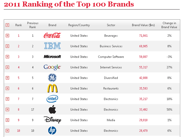 Expertos revelan el listado de las marcas top del 2011