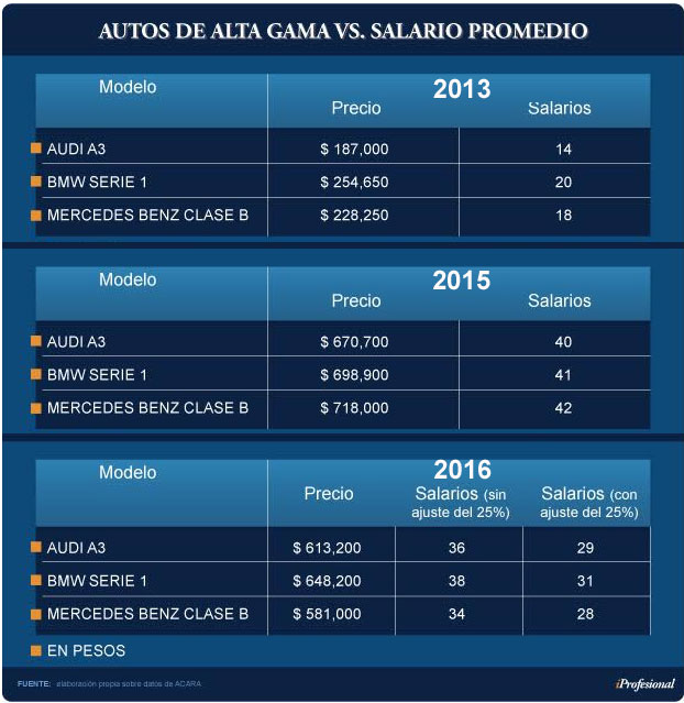 Tras el fin del impuestazo, la brecha de precios entre 0Km premium y ...