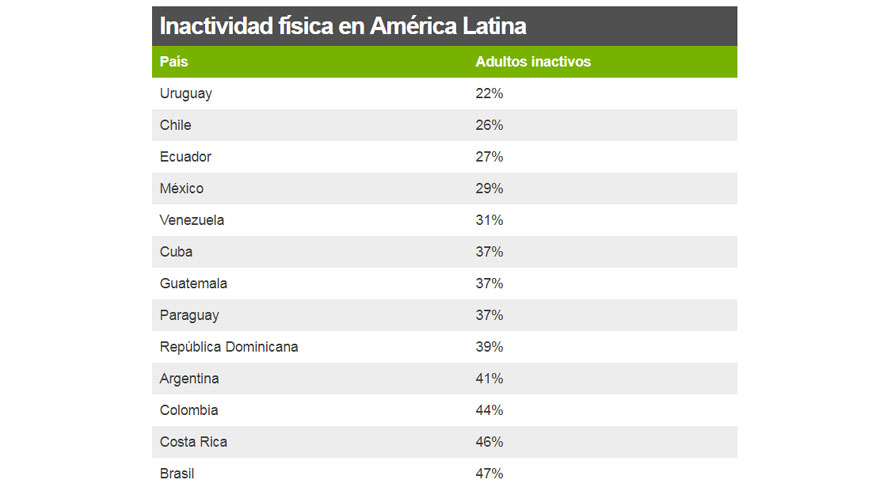 Tres gráficos para entender cuánto ejercicio se hace en el mundo y ... Tres gráficos para entender cuánto ejercicio se hace en el mundo y ...