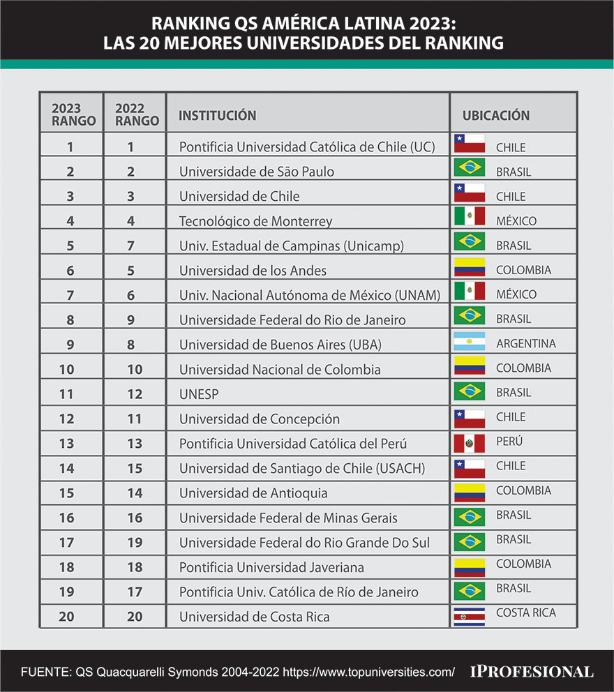 Universidades argentinas pierden en rankings internacionales