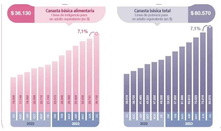 Cuánta plata necesita una familia por mes para ser de clase media