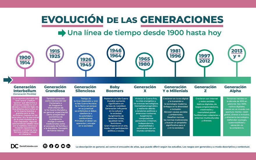Explorando las generaciones humanas: ¿A cuál perteneces?